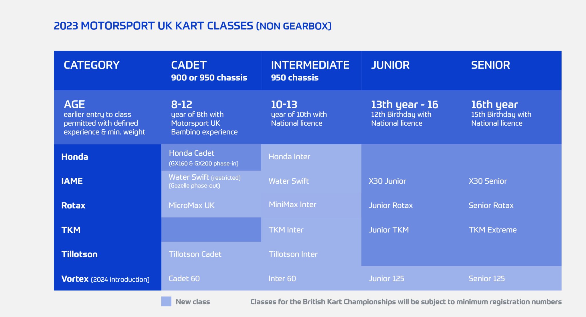 Motorsport UK’s new karting pathway to offer greater access to the ...